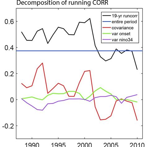 The Decomposition Of The 19 Year Running Correlation Between Scssm