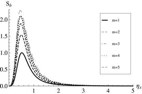 Variation Of Entropysb With ηx Download Scientific Diagram