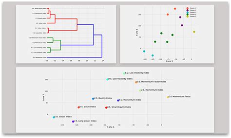 Clustering Financial Data And Calculation Factory