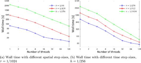 Figure 5 From A Parallel In Time Method Based On Preconditioner For
