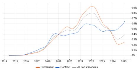 Postman Jobs Co Occurring Skills And Salary Benchmarking It Jobs Watch