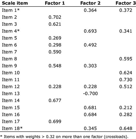 Factor Components Of Each Item After Orthogonal Rotation By The Varimax Download Scientific