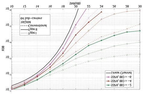 Comparison Of Ofdm Frequency Domain Signals Before And After The