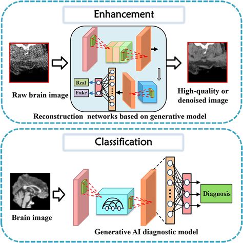 Frontiers Generative Ai For Brain Image Computing And Brain Network
