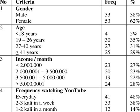 Demographic Description Of Respondents Download Scientific Diagram