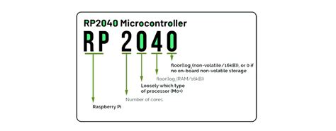 مجله الکترونیک 3 I برنامه نویسی Raspberry Pi Pico Rp2040 در Arduino