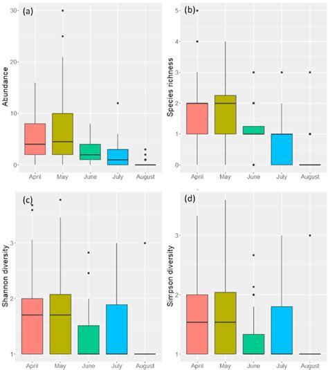 boxplots median interquartile range range [1 5 × interquartile range