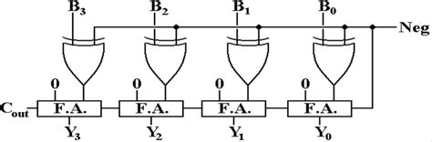 Half Adders And Full Adders