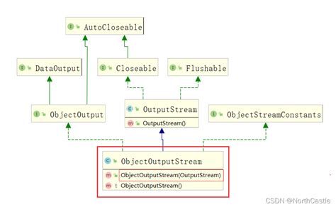 Java Io 一文搞懂 对象流 Objectinputstreamobjectoutputstream Csdn博客