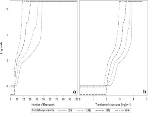 Linear Assumption Of Logistic Regression A Indicated The