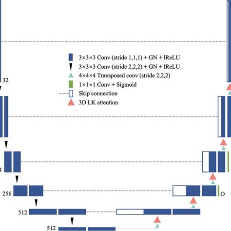 The Network Architecture Of Our Proposed Lk Attention Based U Net Download Scientific Diagram