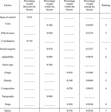 Priority Weights In The Ahp Decision Tree Download Table
