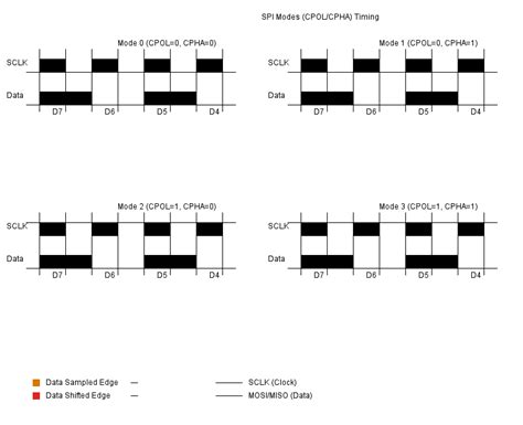 Spi Interface Implementation With Esp Idf