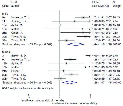 Forest Plot Of The Studies Included In The Meta Analysis By Gender