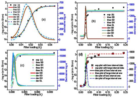 Polymers Free Full Text A New Insight In Determining The Percolation Threshold Of Electrical