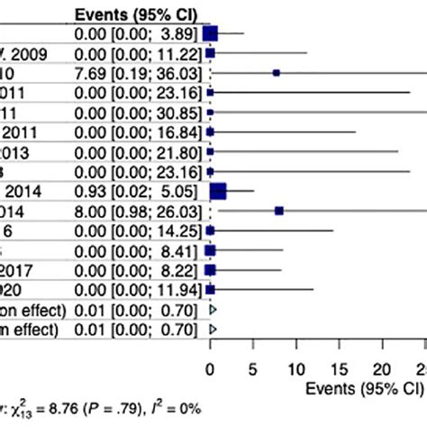forest plot evaluating the calculated prevalence of frey syndrome
