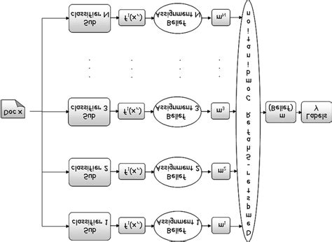 2 Classification Of An Example Where A Master Classifier Uses The