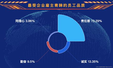 迪赛智慧数——饼图（玫瑰饼图）：最受雇主青睐的员工品质 玫瑰饼图解释 csdn博客
