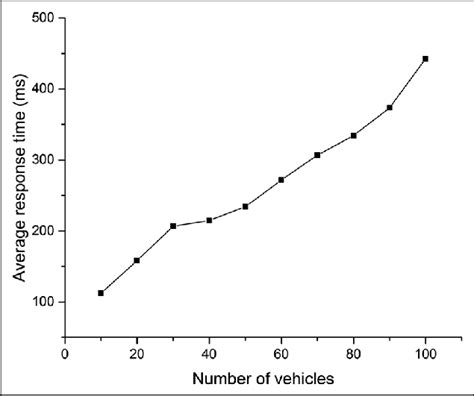 average response time for each request as the number of vehicles
