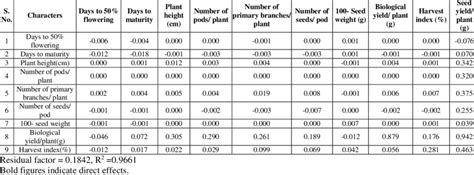 Direct And Indirect Effects Of Ten Characters On Grain Yield Per Plant Download Table