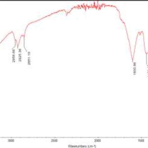 Ftir Spectrum Of Crude Methanolic Extract Of T Nummularia Download Scientific Diagram