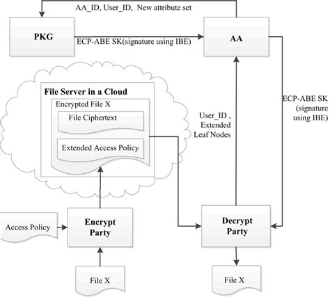 the implementation framework of ecp abe download scientific diagram