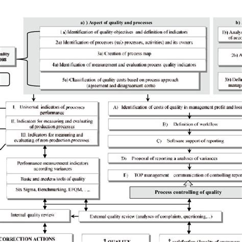 Framework Model For Measurement And Evaluation Of Download Scientific Diagram