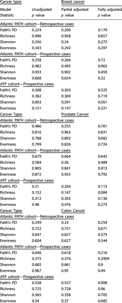 P Value Results From Unadjusted Partially Adjusted And Fully Adjusted