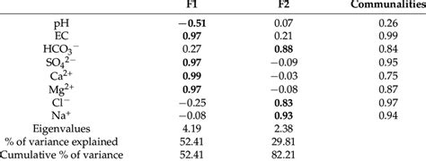Factor Loadings And Communalities Of Water Parameters Dataset