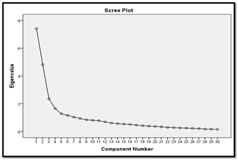 principal components and exploratory factor analysis 1456 words