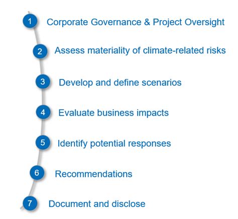 Ricardos 2035 Scenario Analysis Tcfd Knowledge Hub