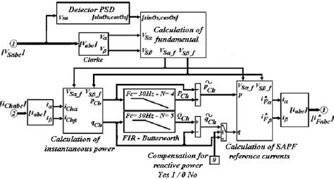 Block Diagram Of The Instantaneous Power Strategy Improved To Calculate