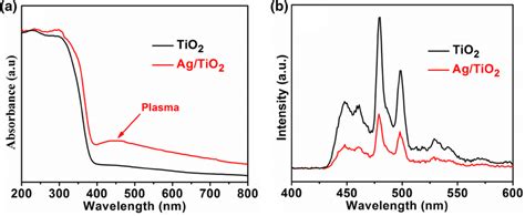 A Uv Vis Absorption Spectra And B Pl Spectra Of The Pristine Tio2 And