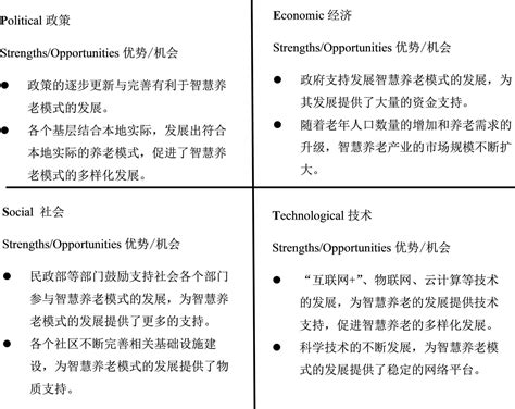 新时代背景下智慧养老模式发展的路径探析——基于pest Swot模型的应用