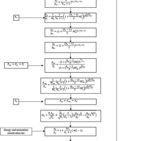 Flowchart Of The Ejector Modeling Download Scientific Diagram