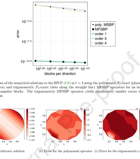the reference solution and point wise errors of the numerical solutions