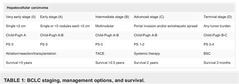 Table 1 From Transarterial Chemoembolization And Unresectable Hepatocellular Carcinoma A