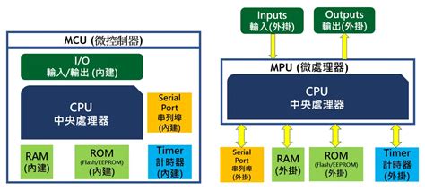 Mcu是什麼？mpu是什麼？mcu、mpu有何不同？－黃大偉理財研究室｜痞客邦