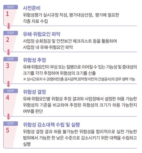 사업장 위험성 평가 용어의 정의