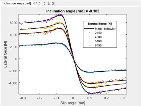 fit a tire model to tire data matlab and simulink