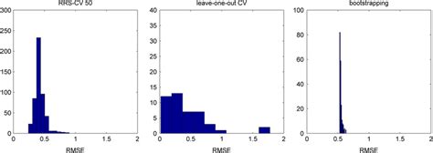 Frequency Distributions Of The Rmse Values By The Three Strategies Download Scientific Diagram