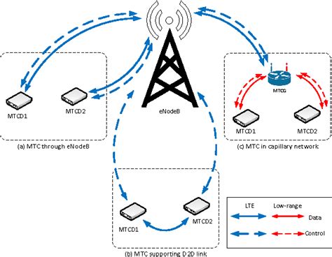 figure 1 from delay analysis of network architectures for machine to