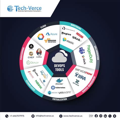 Techverce Llc It Consulting Company On Linkedin Techverce Devops Continuousdelivery