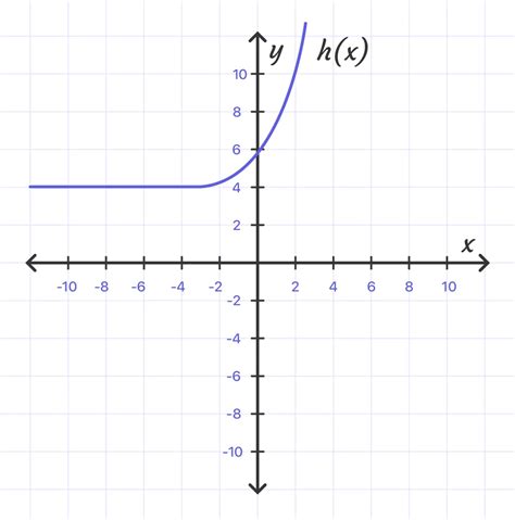 Determining The Domain And Range Of The Exponential Function MathMaster