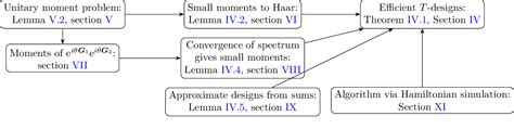 Figure 1 From Efficient Unitary T Designs From Random Sums Semantic