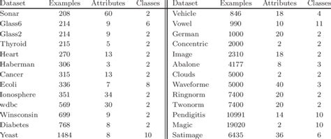 1 Benchmark Datasets Used For The Empirical Evaluations Download Table