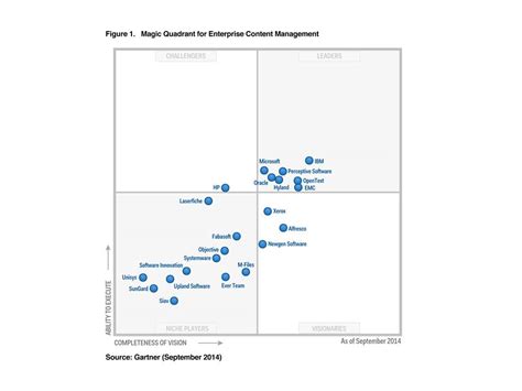 EMC Named A Leader In Gartner Magic Quadrant For ECM EMC Australia