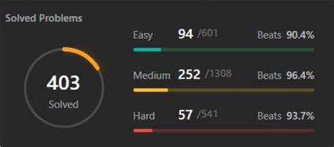 Mihir Agrawal On Linkedin Leetcode Dsa Competitivecoding Sde