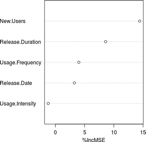 Variable Importance Plot Of Rf Model For “exceptions” For Development