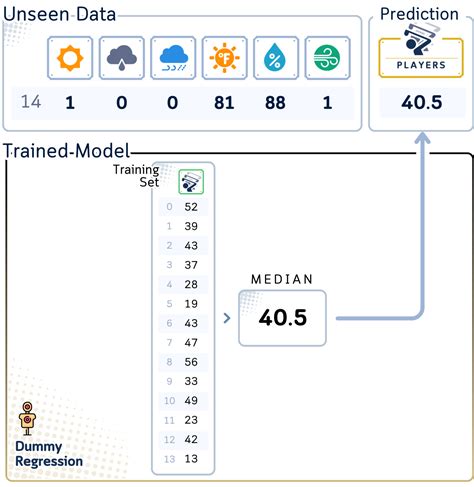 Dummy Regressor Explained A Visual Guide With Code Examples For